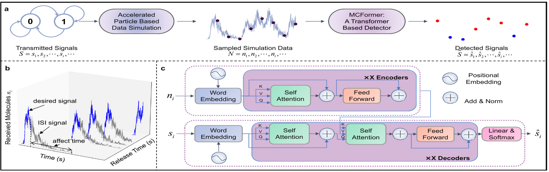 Mcformer A Transformer Based Detector For Molecular Communication With Accelerated Particle